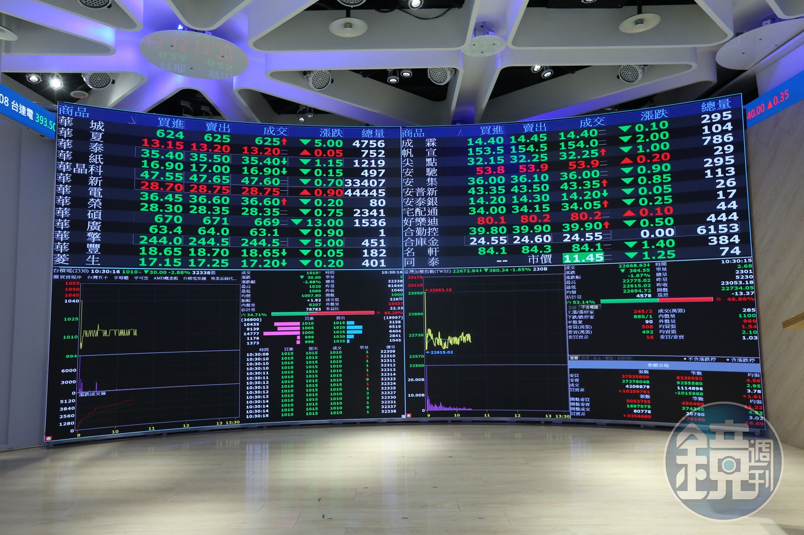 台股殺906點台積電跌逾4％ 專家：等2落底訊號出現再進場