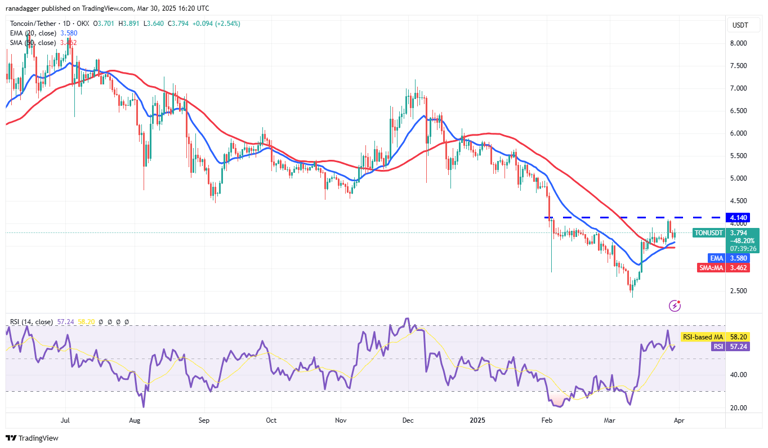 Bitcoin bottom ‘likely’ at $80K, opening door for TON, CRO, MNT and RENDER to rally