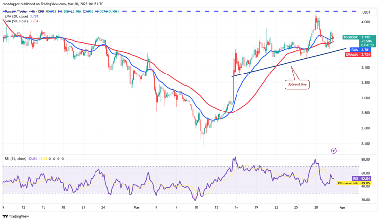 Bitcoin bottom ‘likely’ at $80K, opening door for TON, CRO, MNT and RENDER to rally