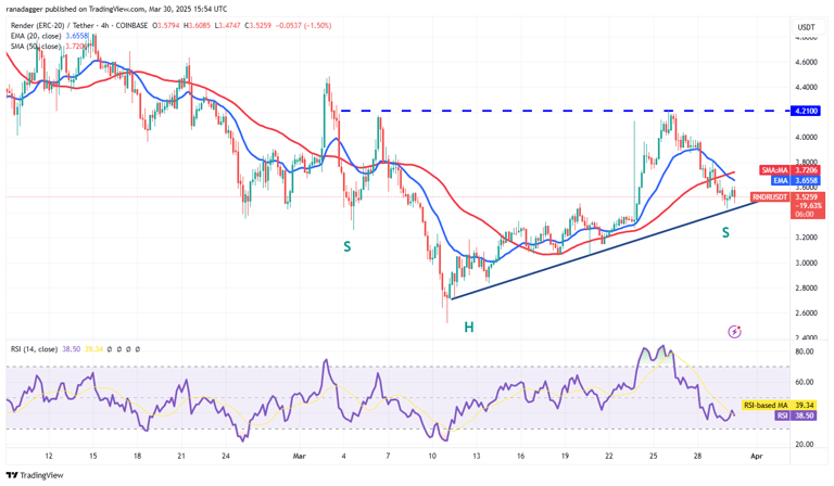 Bitcoin bottom ‘likely’ at $80K, opening door for TON, CRO, MNT and RENDER to rally