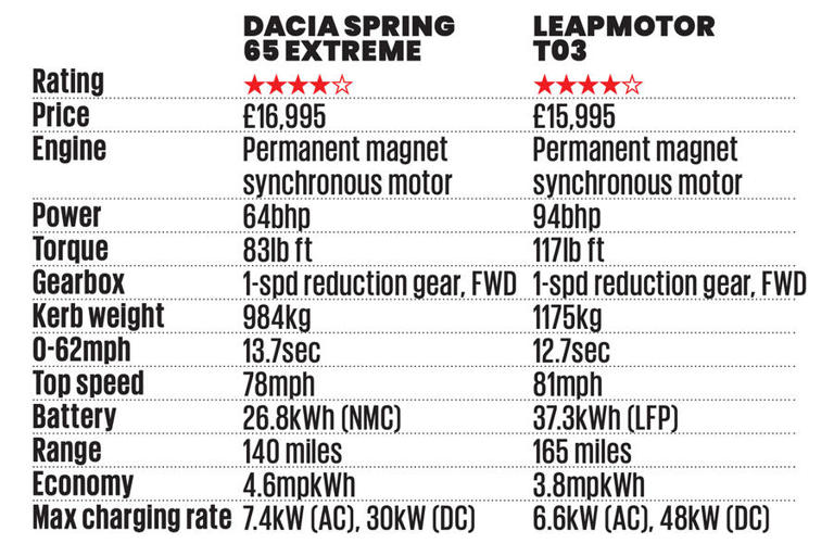 Dacia Spring vs Leapmotor T03: UK's cheapest EVs face off