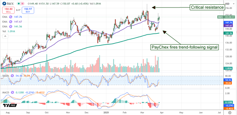 Get Paid With Paychex: Dividends and Higher Prices Too