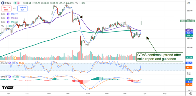 Cintas Delivers Earnings Beat, Signals More Growth Ahead