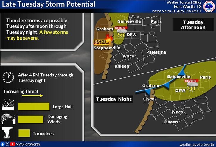 Unstable weather pattern increases severe weather threat this week