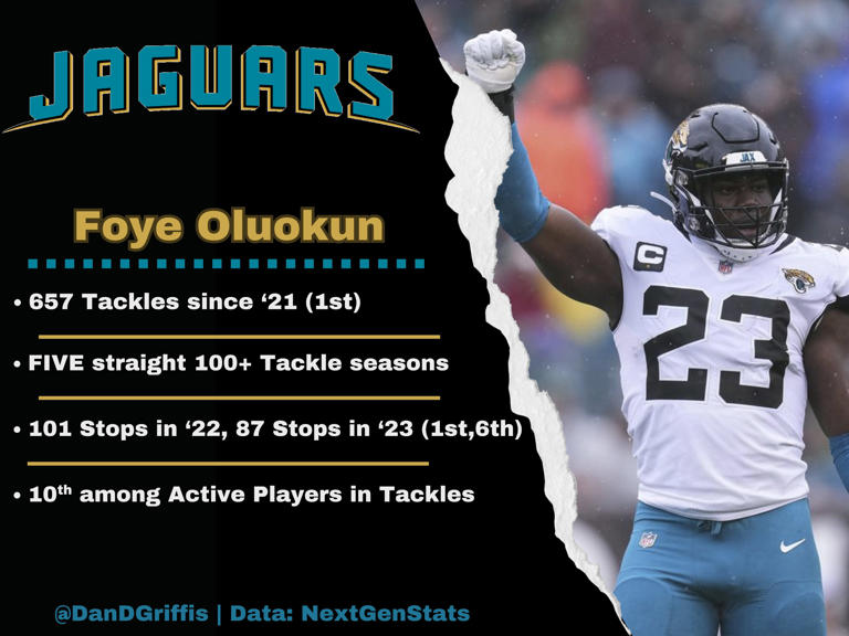 Jaguars’ Foye Oluokun is the epitome of consistency