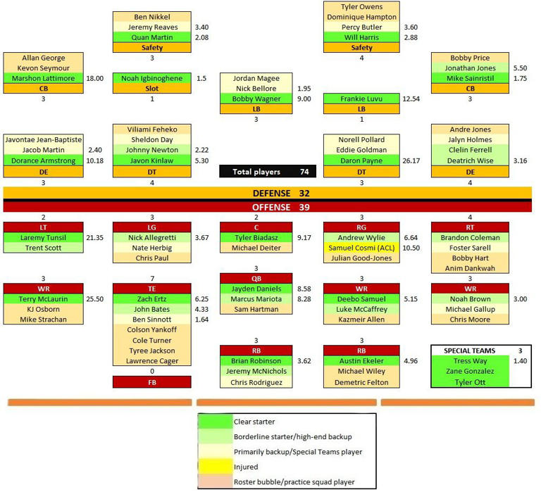Updated Commanders 74-player offseason roster/depth chart and salary ...