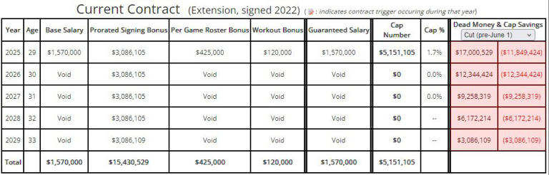 Updated Commanders 74-player offseason roster/depth chart and salary ...
