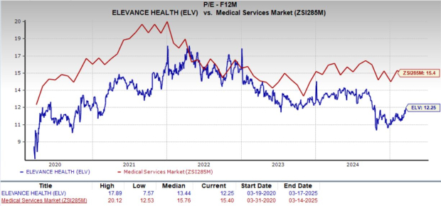 Elevance Trades at a Bargain: Is it a Good Time to Buy ELV Stock?