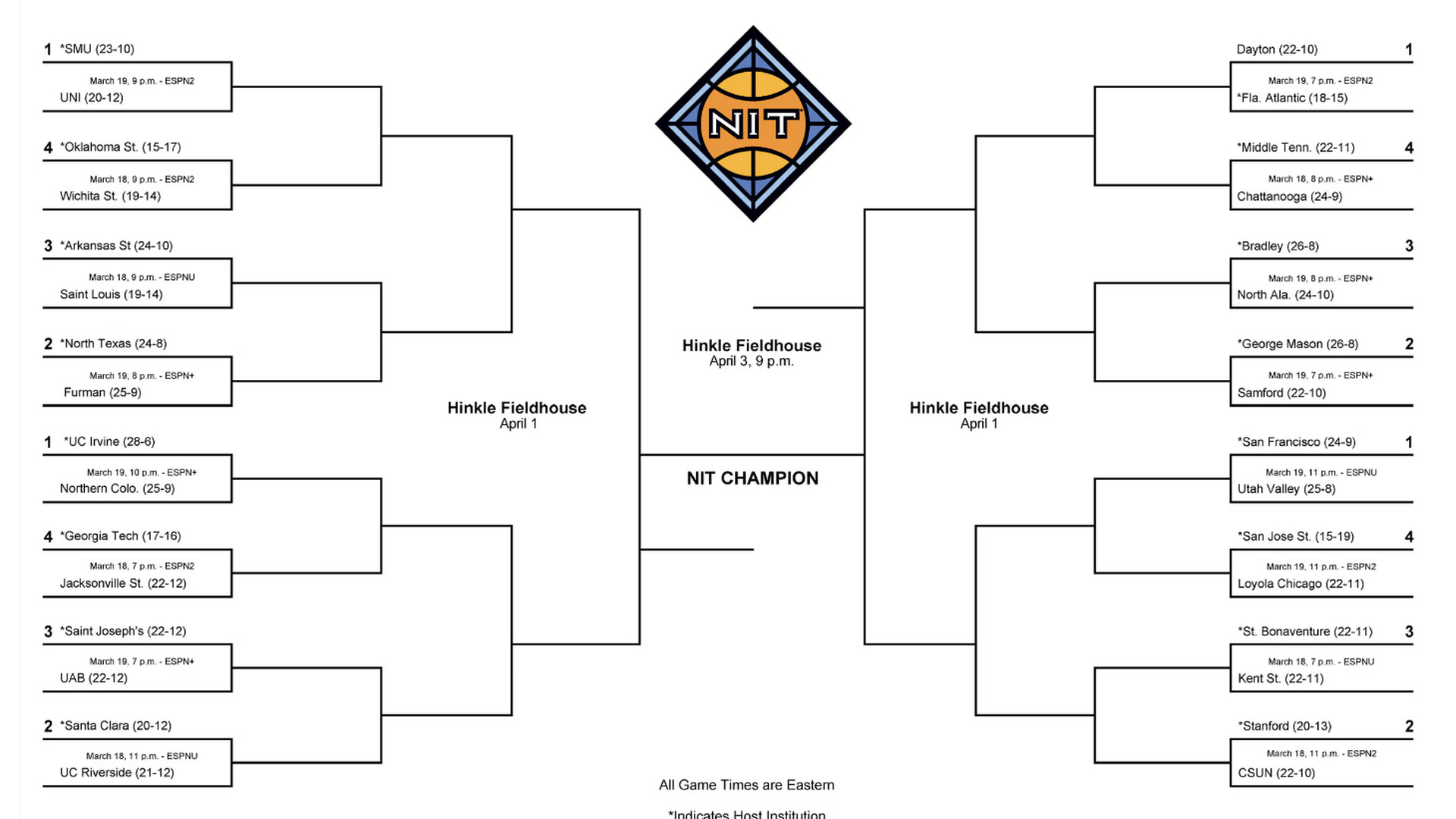 NIT 2025: Bracket, schedule, and scores