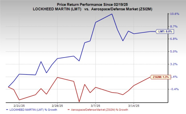 Lockheed's Unit Secures a Contract to Aid AEGIS Weapon System