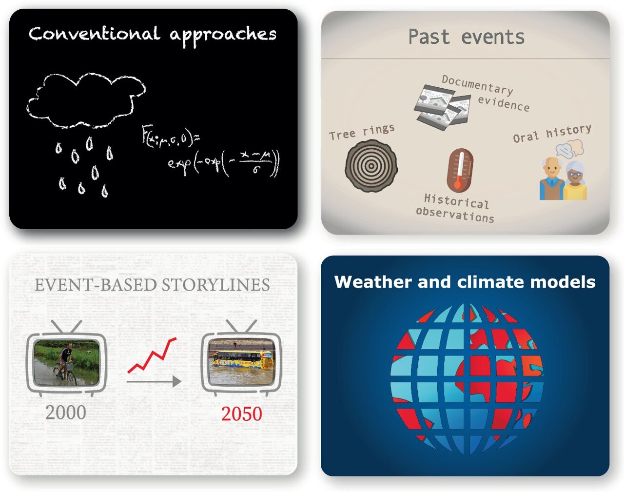 How to stop being surprised by extreme weather: Moving beyond the ...