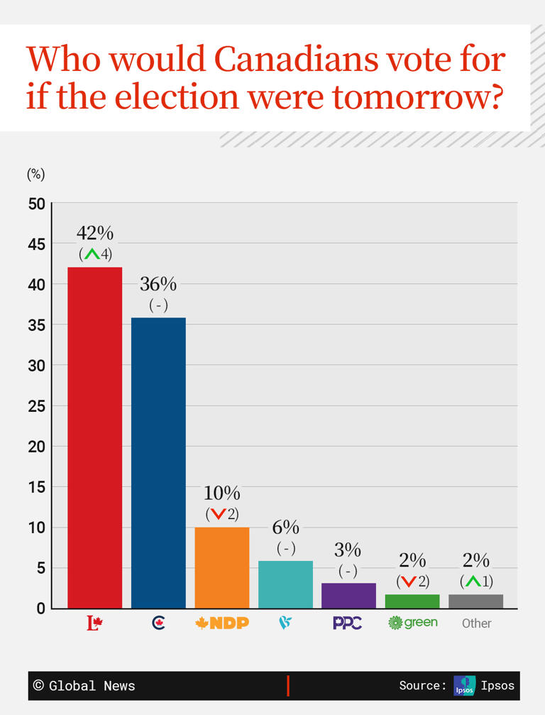 Liberals widen lead over Tories under Carney, Ipsos poll shows