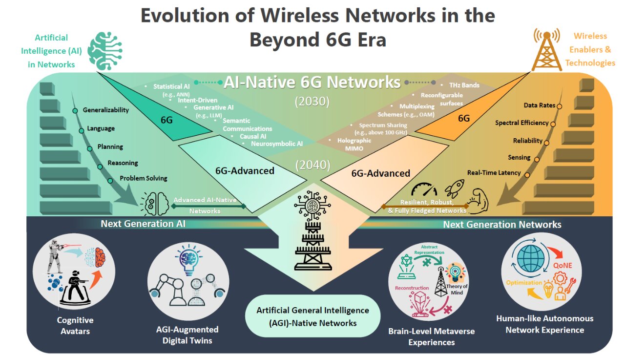 Researchers publish blueprint to fuse wireless technologies and AI