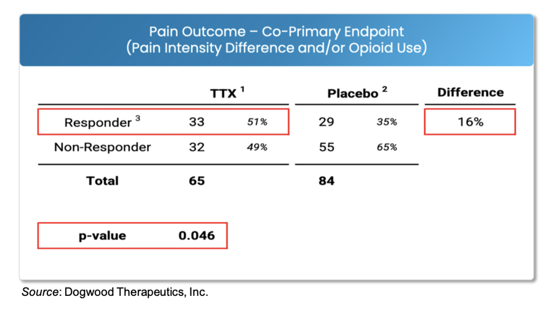 DWTX: First Patient Dosed in Phase 2b Trial of Halneuron in CINP; Debt ...