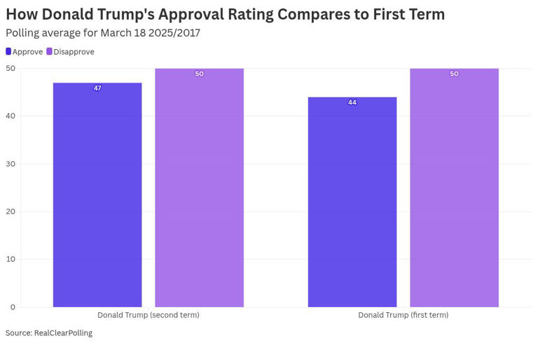 Trump's Approval Rating Plunges With America's Most Accurate Pollster