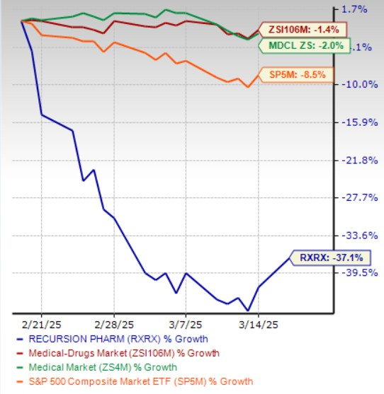 Recursion Pharma Down 37% in a Month: Buy, Sell or Hold the Stock?