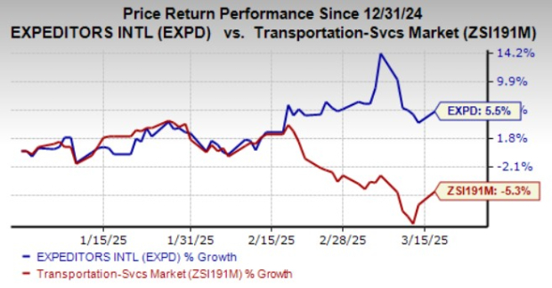 Here's Why You Should Add Expeditors Stock to Your Portfolio Now