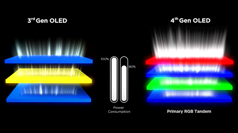 Primary RGB Tandem OLED TV tech explained: how it works, why it’s better than MLA and how it ...