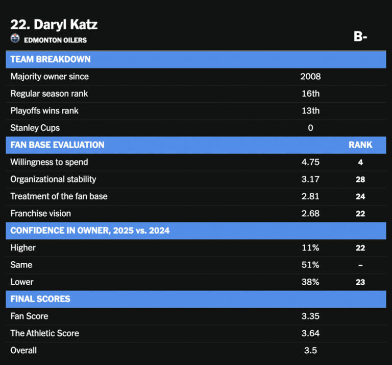 ‘Unbelievable lack of organizational stability and long-term vision’: Oilers owner Daryl Katz ...