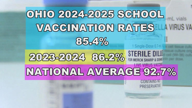 Ohio school vaccination rates continue to decline, health experts warn Ohio school vaccination rates continue to decline, health experts warn