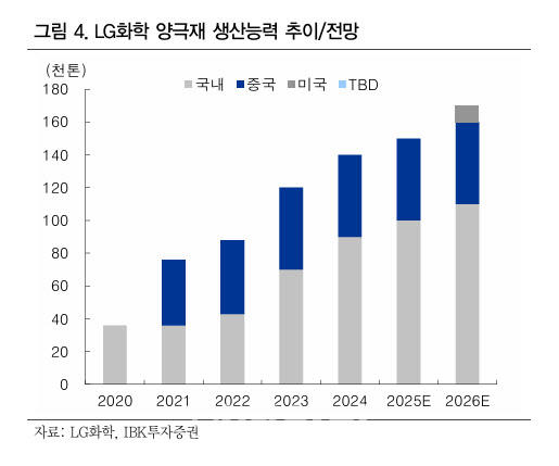 LG화학, 1분기 영업이익 흑자전환…시장 기대치 3배 ↑-IBK