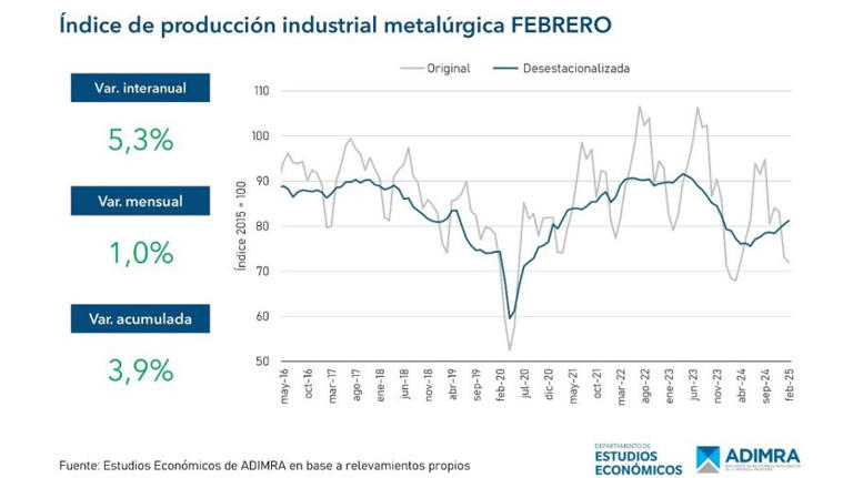 La industria metalúrgica creció en febrero pero sigue por debajo de 2023