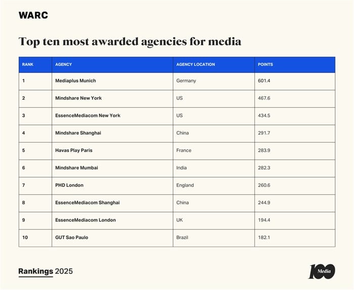2025 Warc Media 100 ranks top-performing global media campaigns