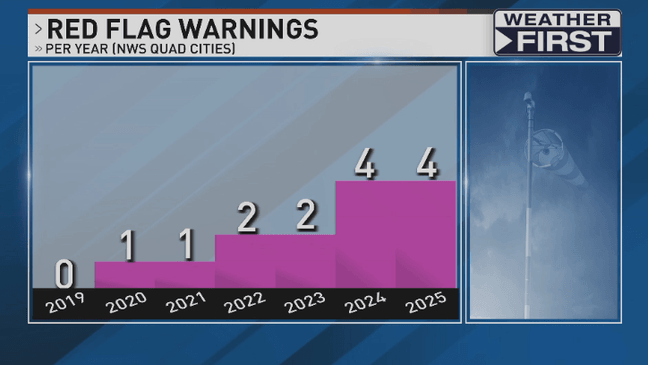 Eastern Iowa faces high fire risk with four red flag warnings issued ...