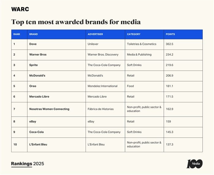 2025 Warc Media 100 ranks top-performing global media campaigns