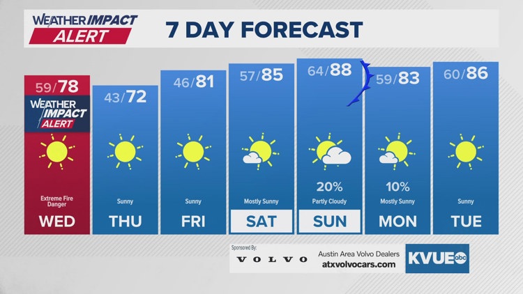 Forecast: Winds shift west Wednesday; 'extreme' fire danger returns