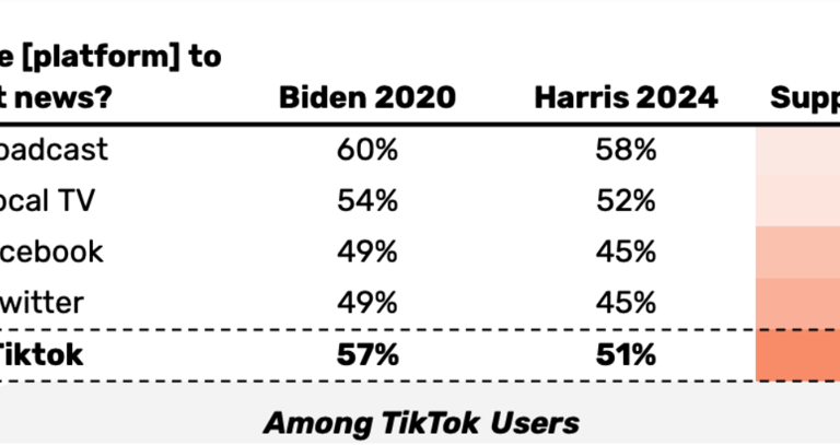 This is why Kamala Harris really lost