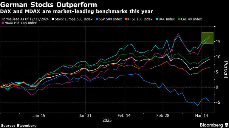 歐洲股市三連漲 德國推進財政支出法案提振市場情緒
