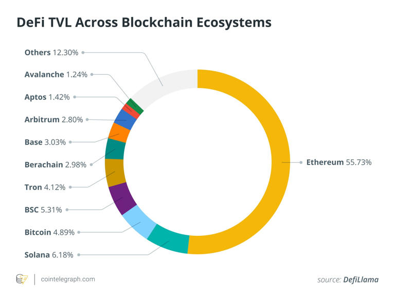 BTCFi explained: How Elastos uses Bitcoin’s security to power DeFi