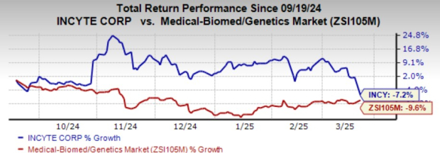 INCY Stock Down on Disappointing Skin Disease Study Data