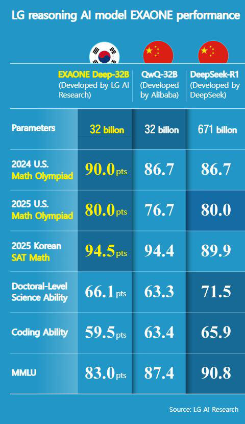 LG unveils Korea’s first reasoning AI model ‘Exaone Deep’