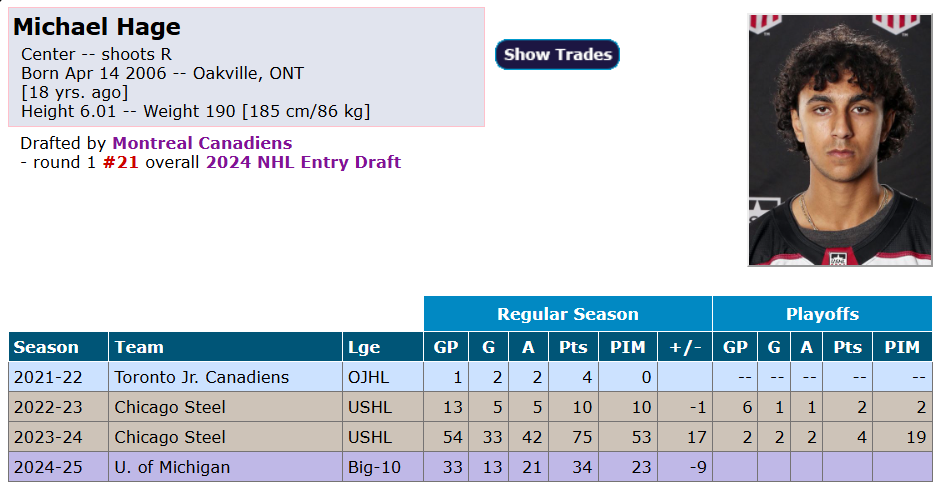 Les prouesses de Michael Hage récompensées dans la NCAA