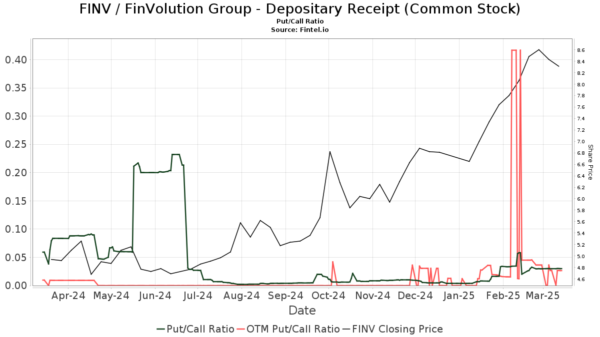 UBS Upgrades FinVolution Group - Depositary Receipt () (FINV)