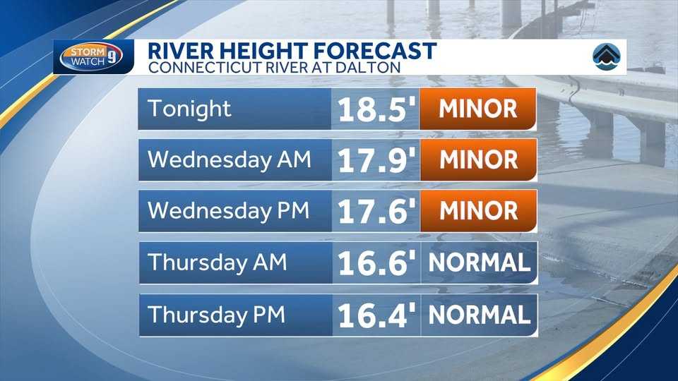 Minor flooding receding in some NH rivers; next system could bring rain ...