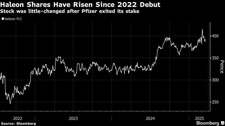 Pfizer Wraps Up Haleon Exit With $3.3 Billion Stake Sale
