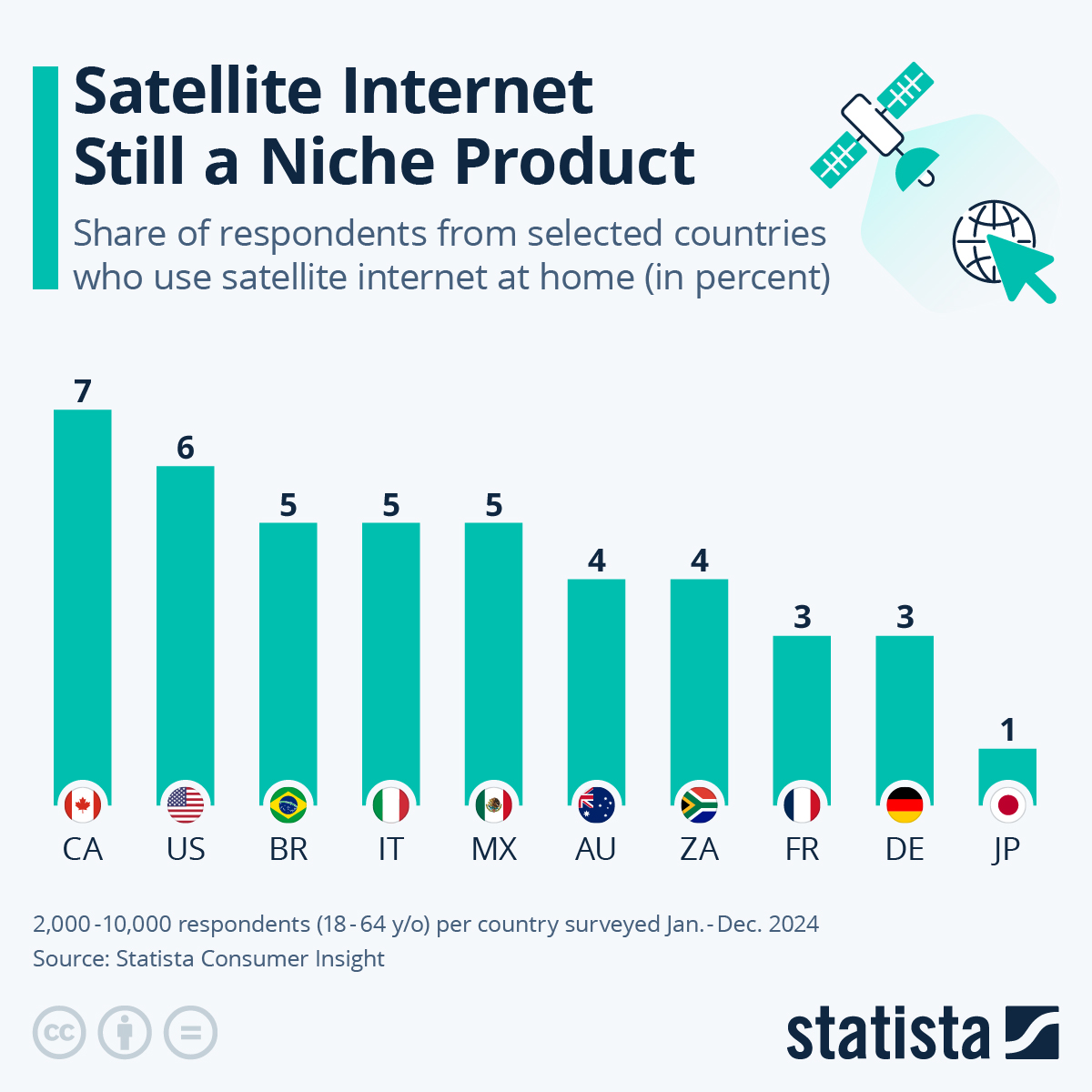 Satellite Internet Still a Niche Product