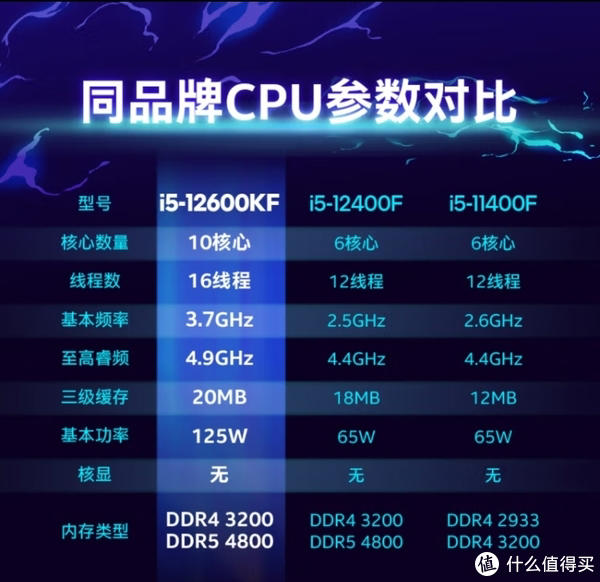 i5-12600KF，12代酷睿的性价比担当