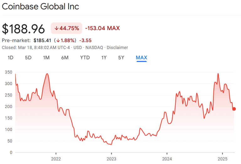 Coinbase stock may rally to $310 on Trump-led crypto policies