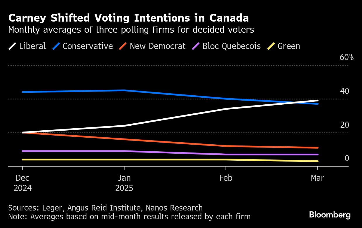 Carney’s Liberals Surge in Polls With Canada’s Election About to Start
