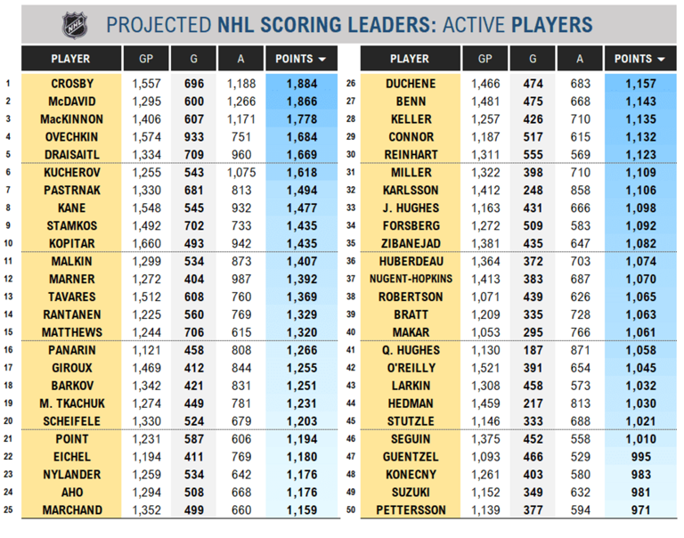 NHL career projections: Forecasting the current generation’s final stat ...
