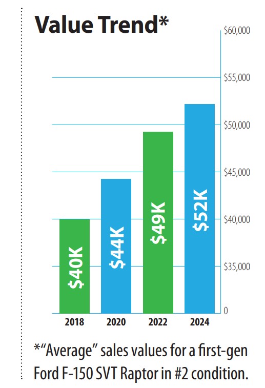The Ford F-150 SVT Raptor: A Modern 4×4 Classic
