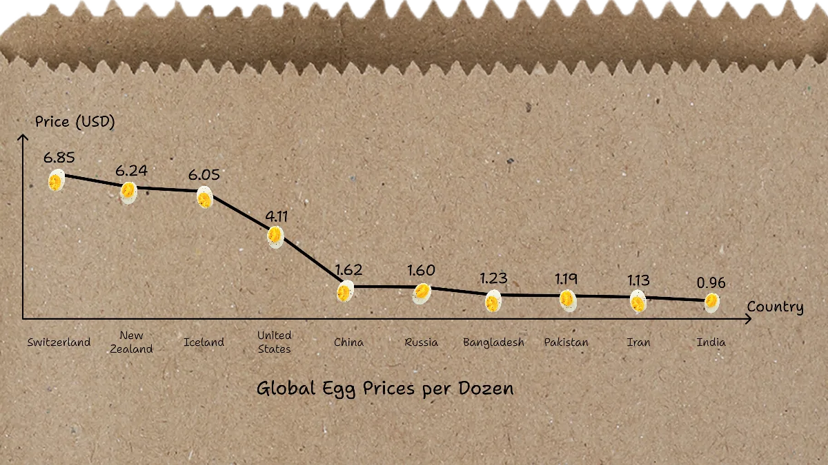 Shell Shocked: How Much Do Eggs Cost Around the World?
