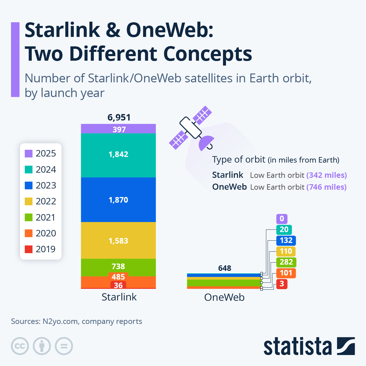 Starlink & OneWeb: Two Different Concepts