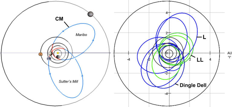 Where do meteorites of different types come from?