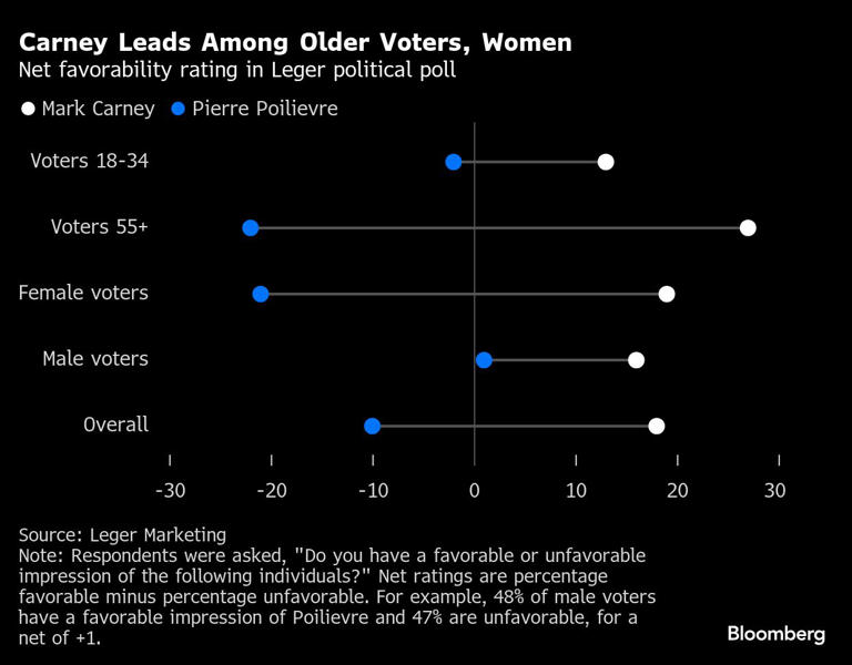 Carney’s Liberals Surge in Polls With Canada’s Election About to Start
