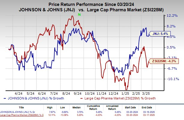 JNJ's Nipocalimab Gets FDA's Fast Track Tag for Sjogren's Disease